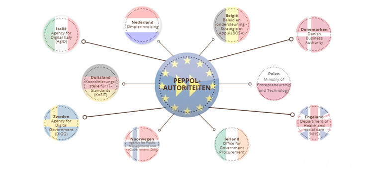 Solutions/Peppol - Quadira